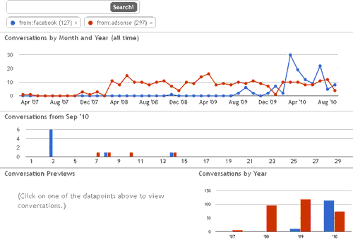 Gmail Graph and main inbox trends | Globinch.com- Everyday technology ...